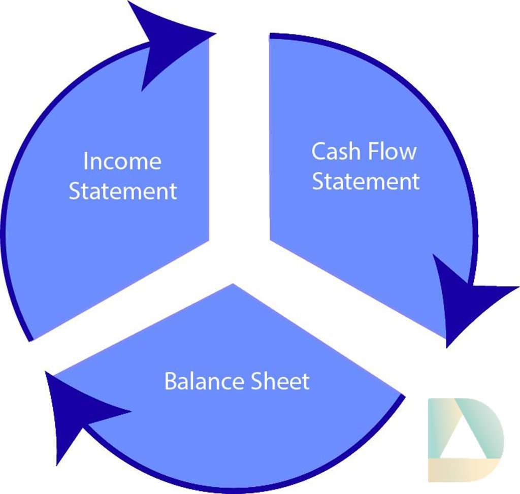 Balance Sheet, Income Statement, & Statement of Cash Flows A Quick ...