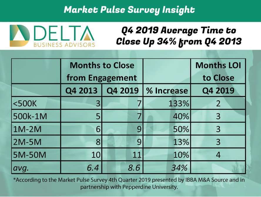 Q4 2019 Average Time to Close Up 34% from Q4 2013 | Delta Business Advisors