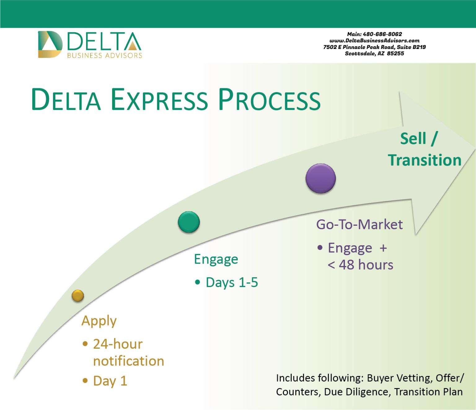 Delta Express Process for Business Owners | Delta Business Advisors