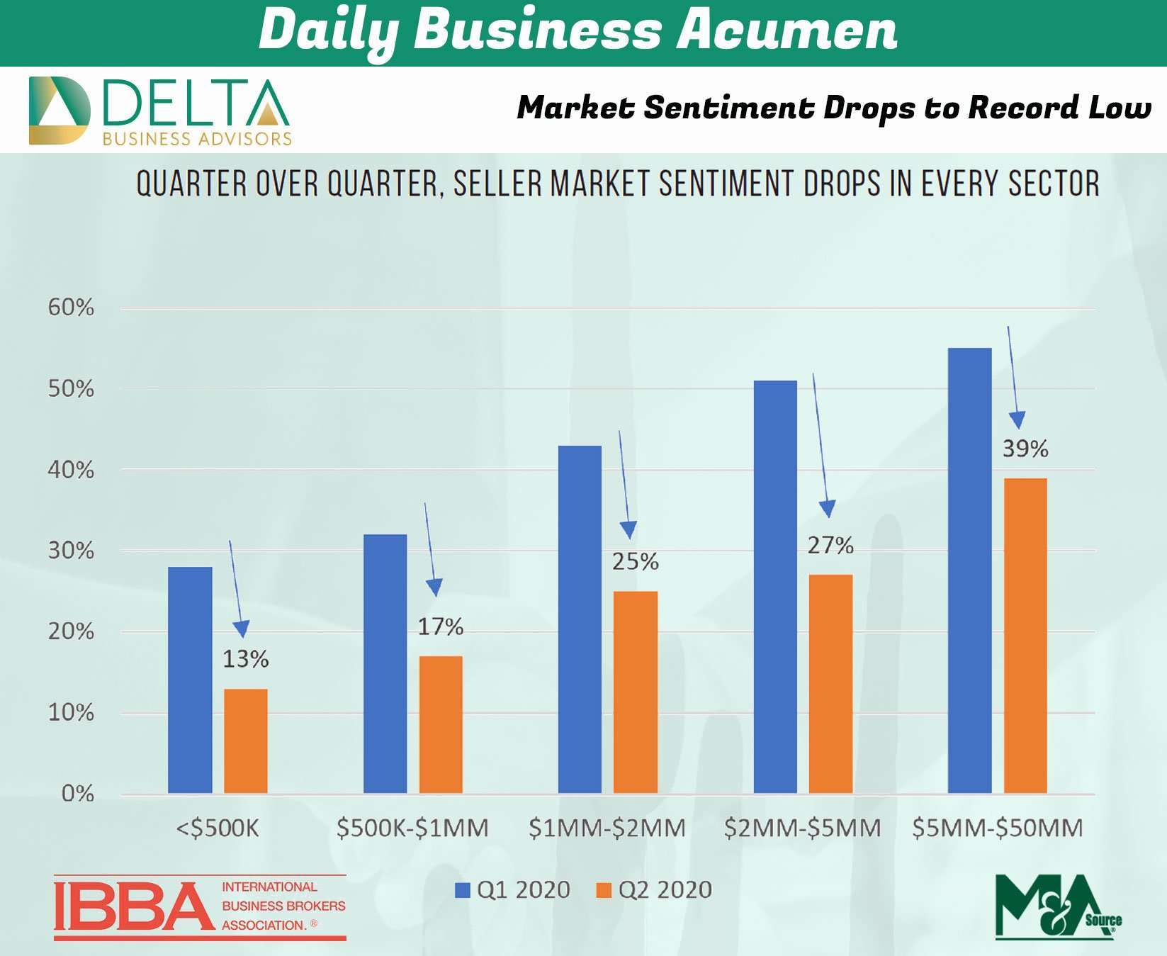Market Sentiment Drops to Record Low | Delta Business Advisors