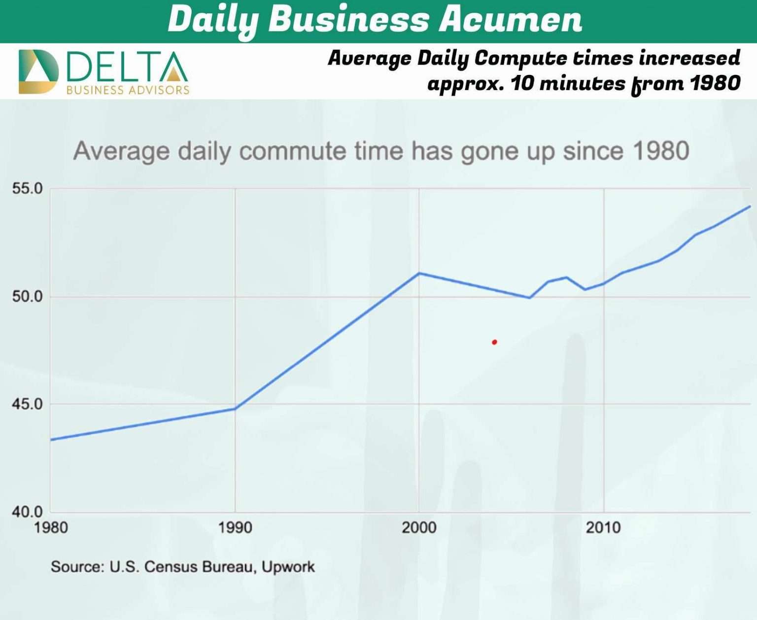 Average Daily Commute times increased approx. 10 minutes from 1980 ...