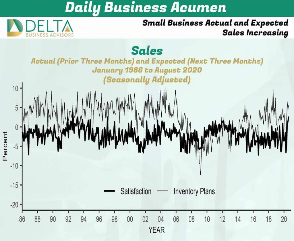 Small Business Actual and Expected Sales Increasing | Delta Business ...