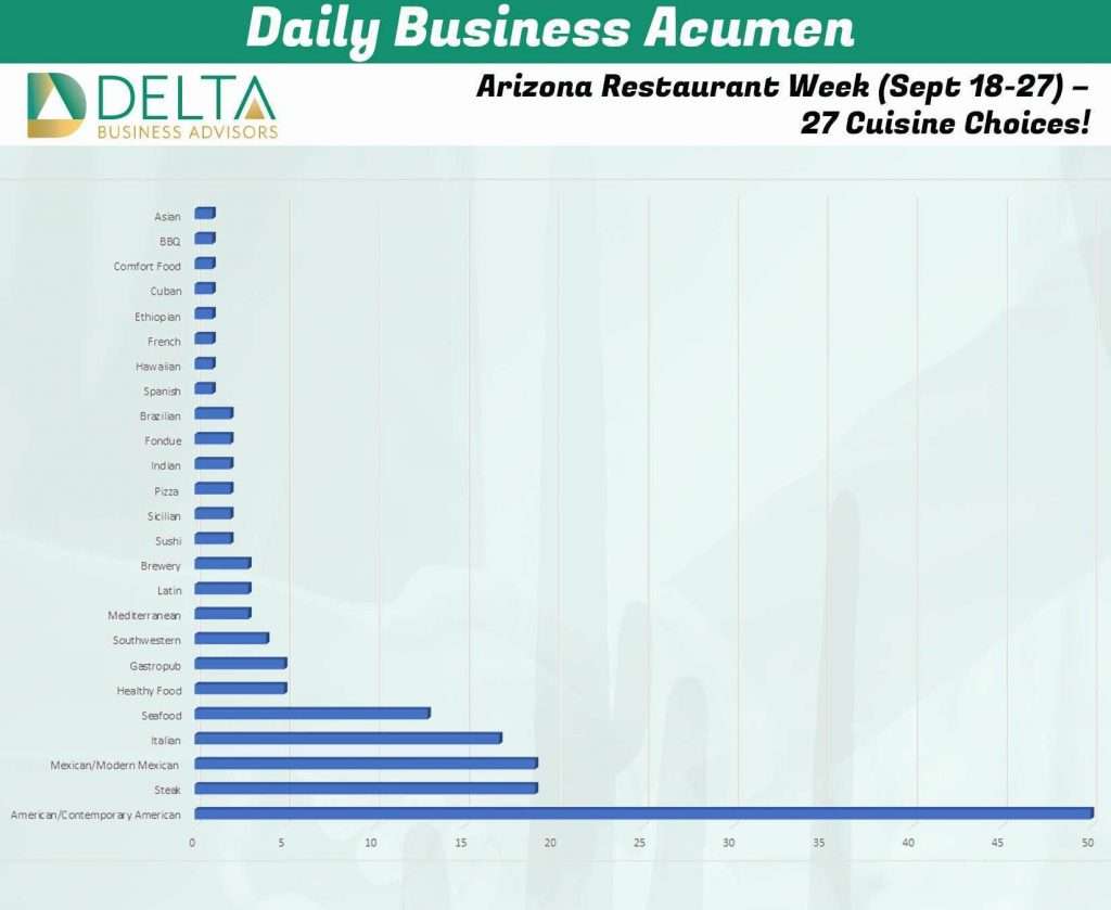 Arizona Restaurant Week (Sept 18-27) – 27 Cuisine Choices! | Delta ...