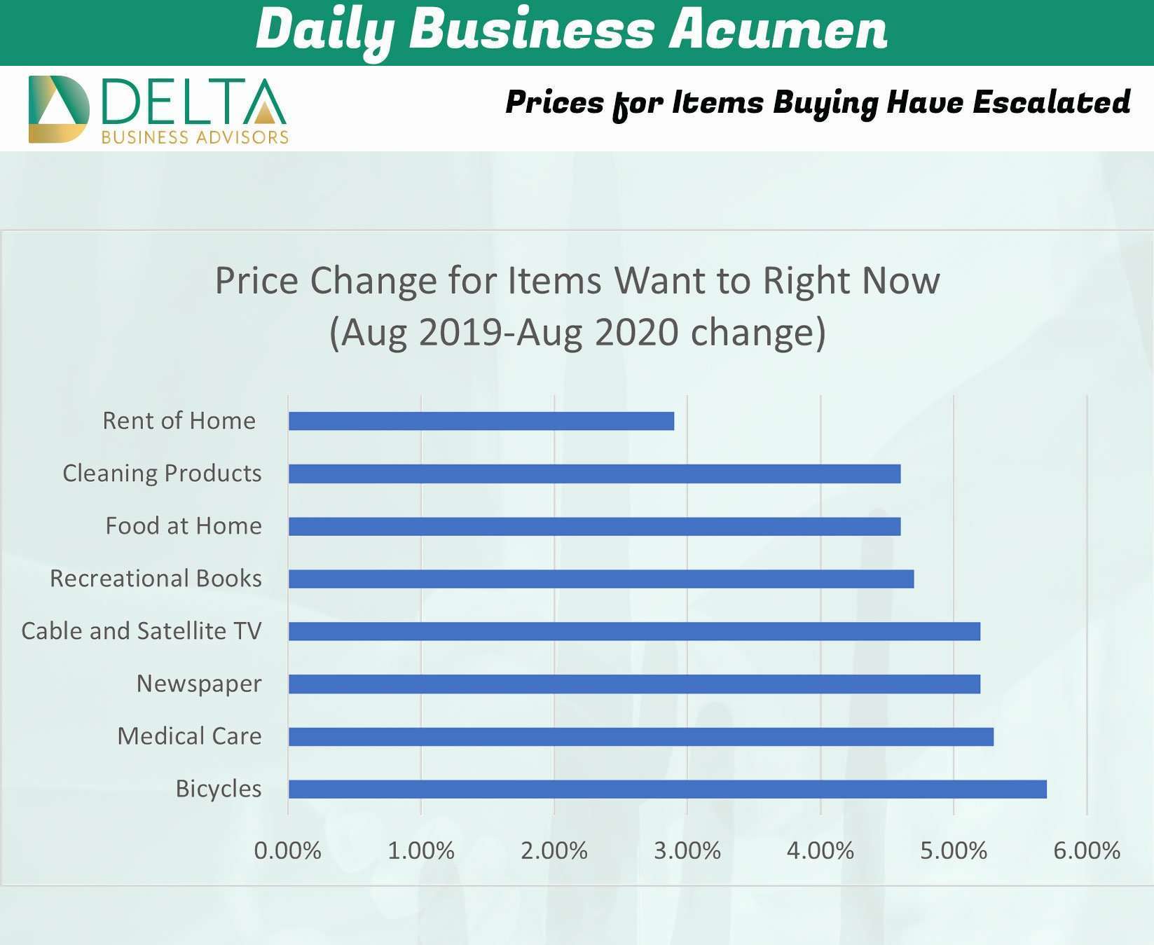 Prices for Items Buying Have Escalated | Delta Business Advisors