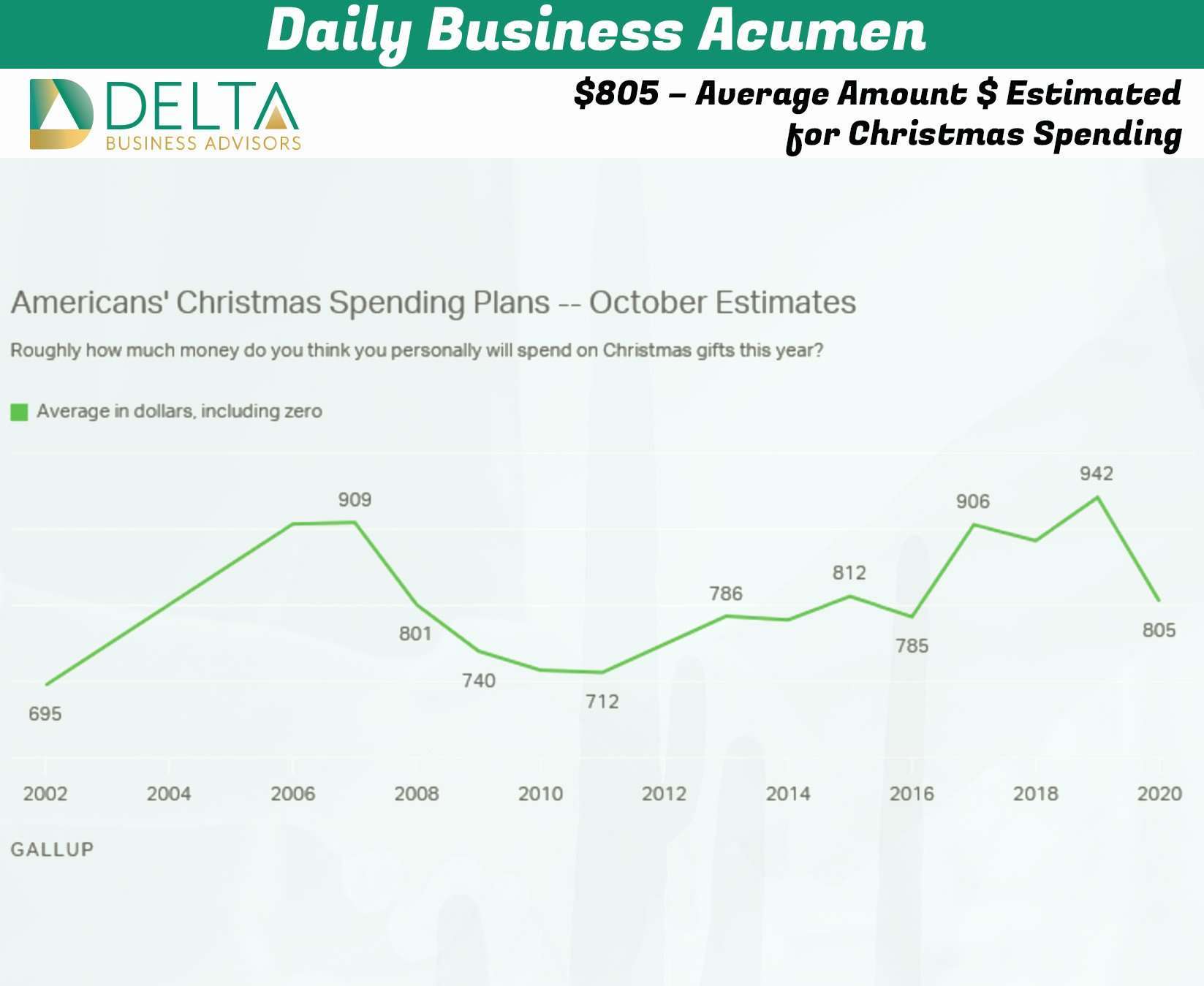 $805 – Average Amount $ Estimated for Christmas Spending | Delta ...