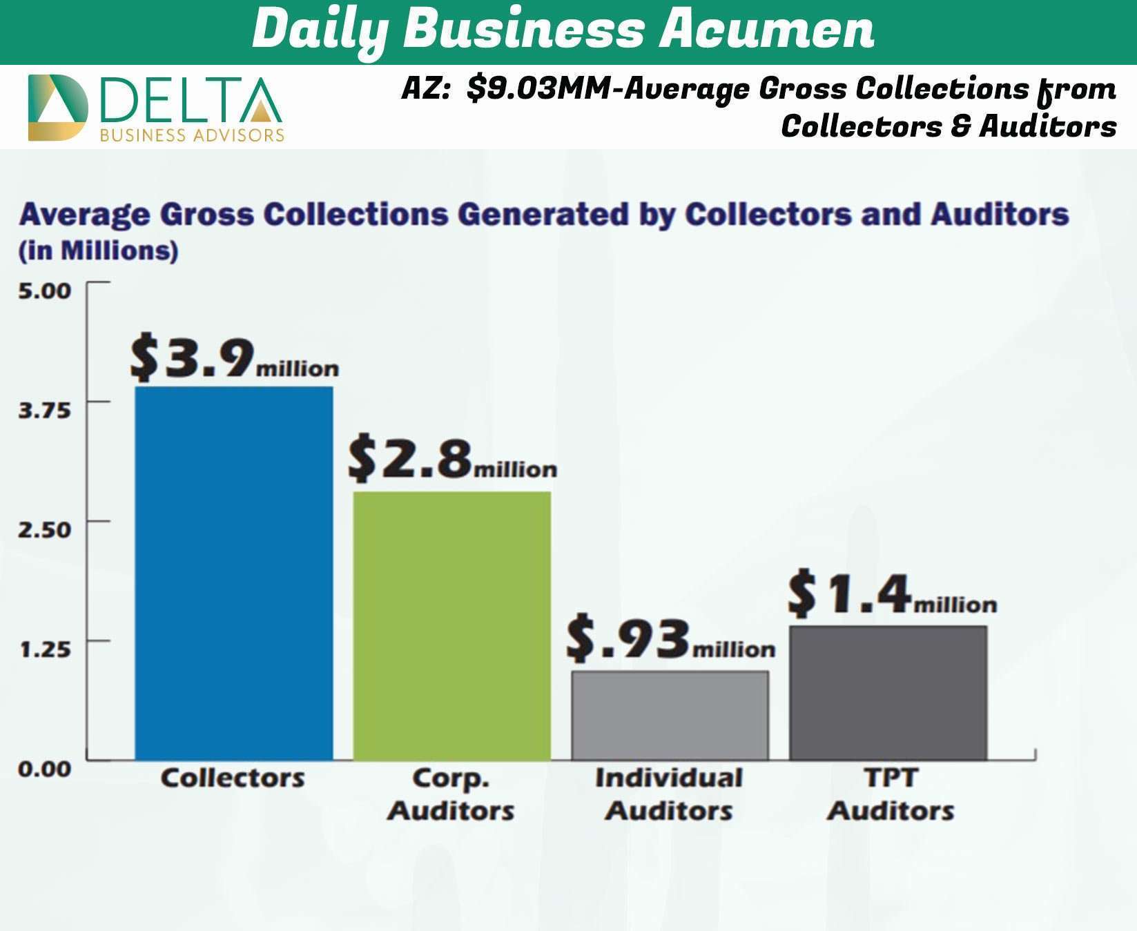 AZ: $9.03MM-Average Gross Collections from Collectors & Auditors ...