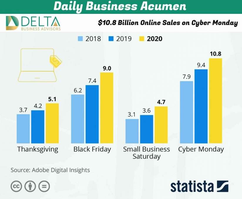 $10.8 Billion Online Sales on Cyber Monday | Delta Business Advisors