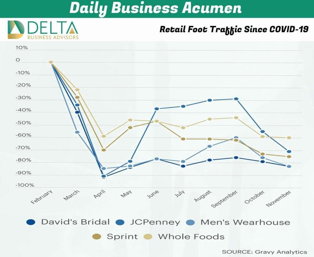 Retail Foot Traffic Since COVID-19 | Delta Business Advisors