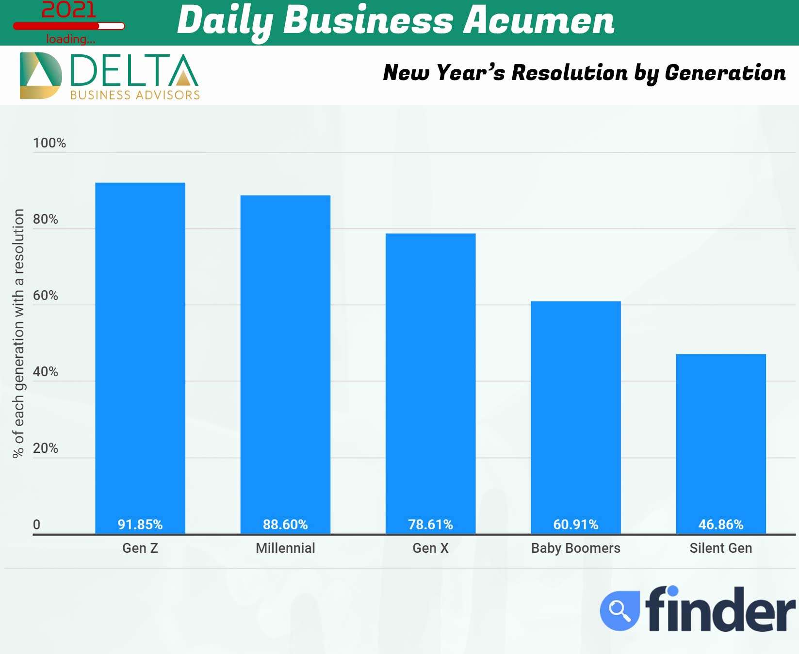 New years resolution by generation | Delta Business Advisors