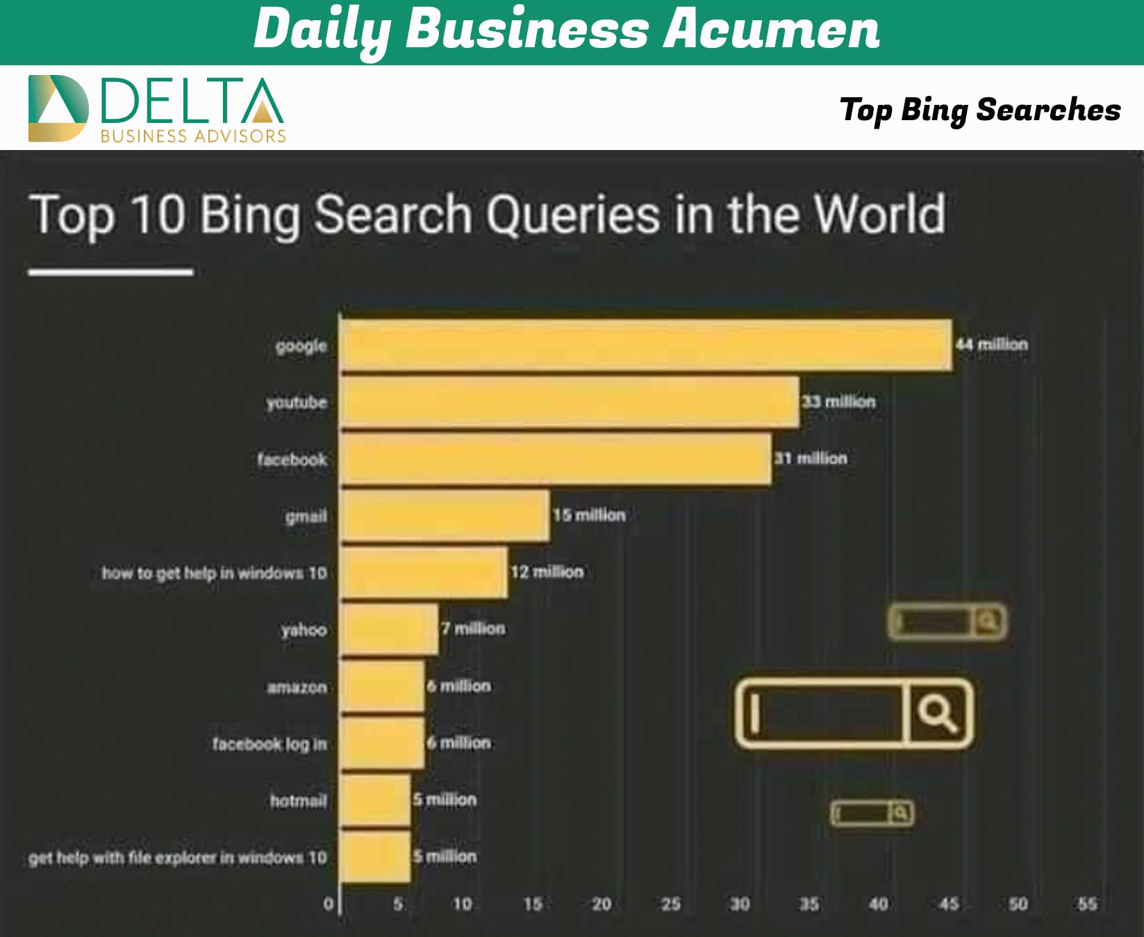 Top search term on Bing | Delta Business Advisors