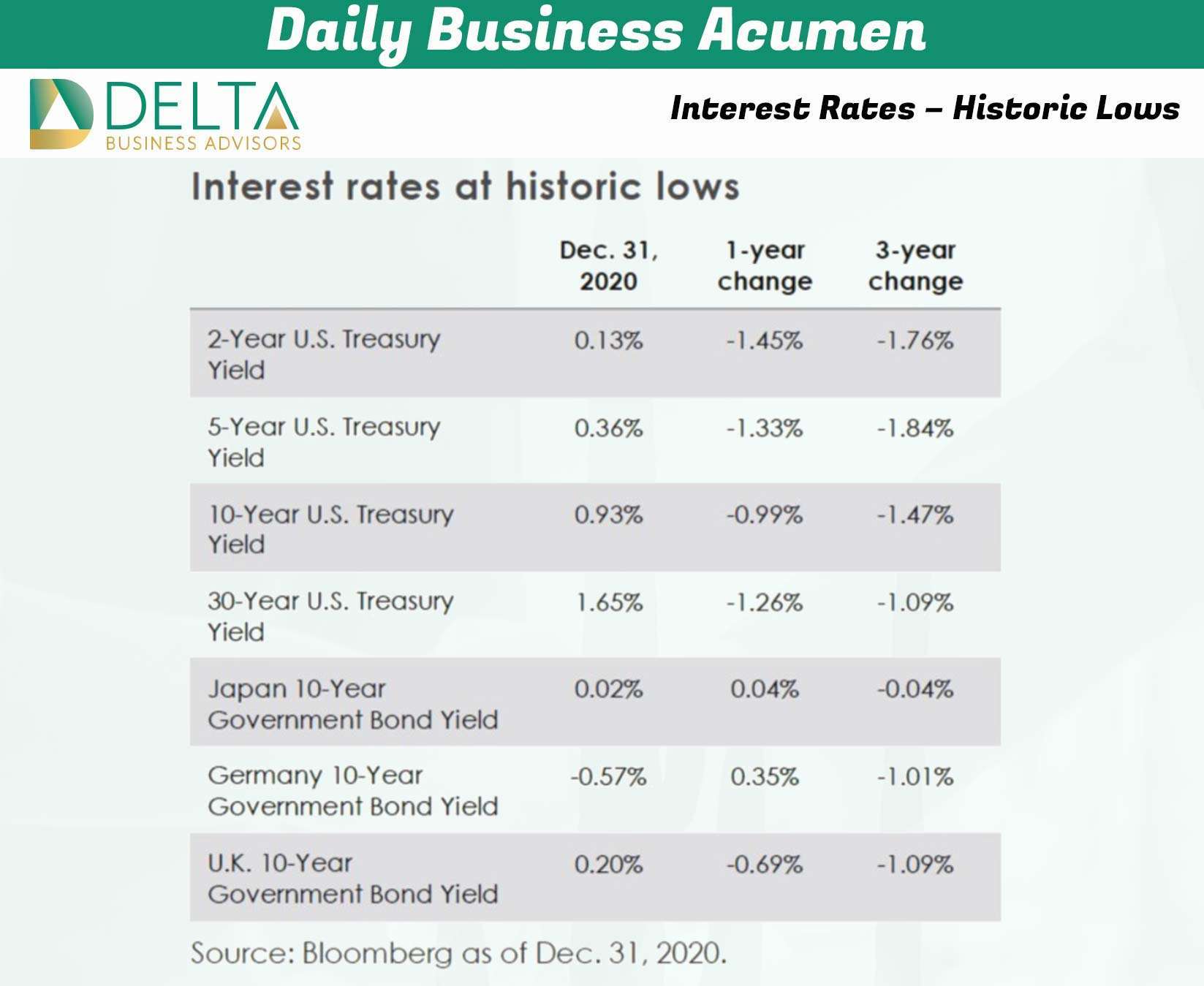 Interest Rates – Historic Lows | Delta Business Advisors