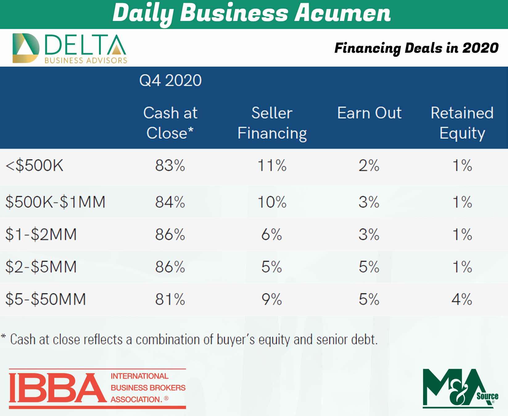Financing Deals in 2020 | Delta Business Advisors