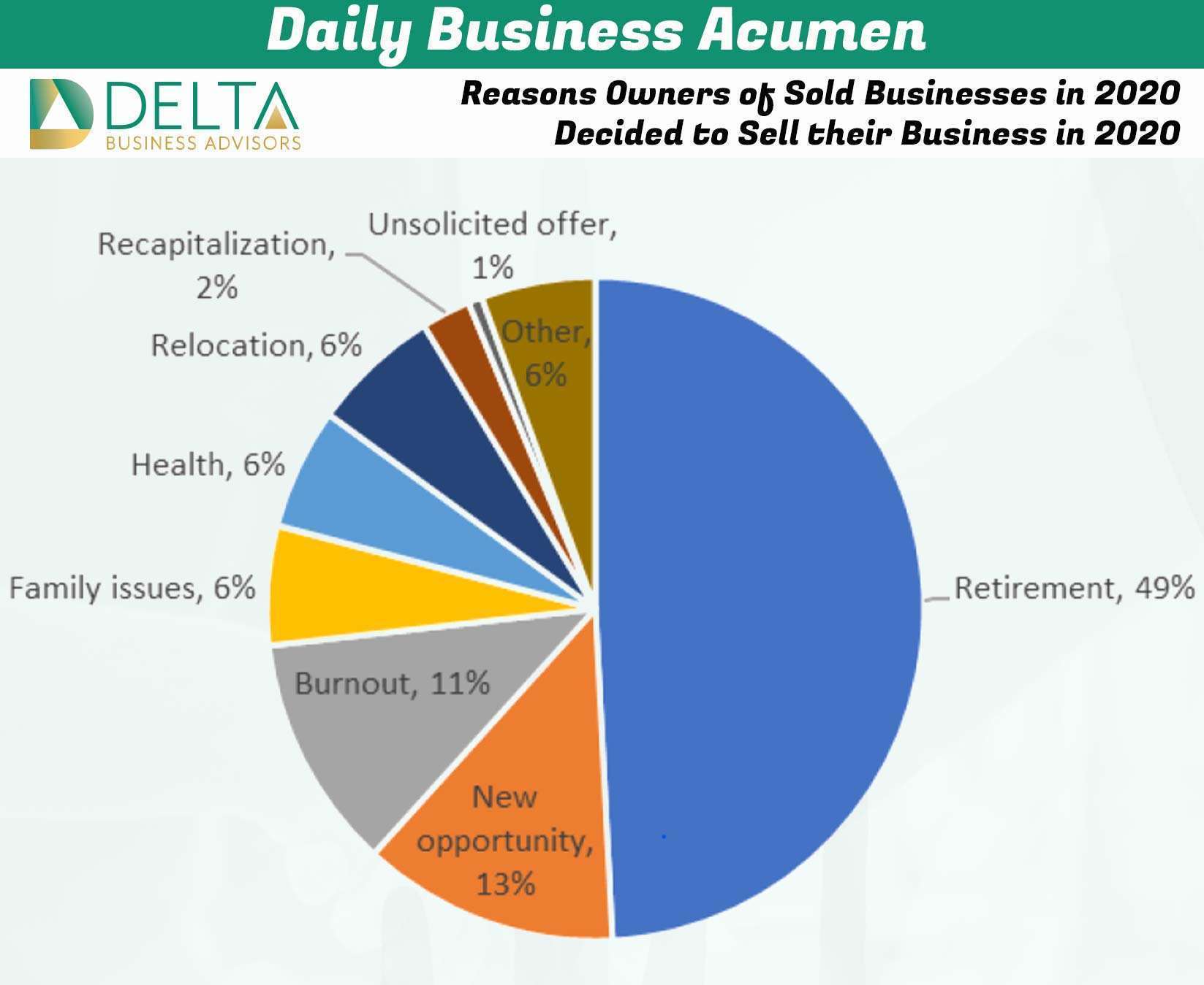 Reasons Owners of Sold Businesses in 2020 Decided to Sell their ...
