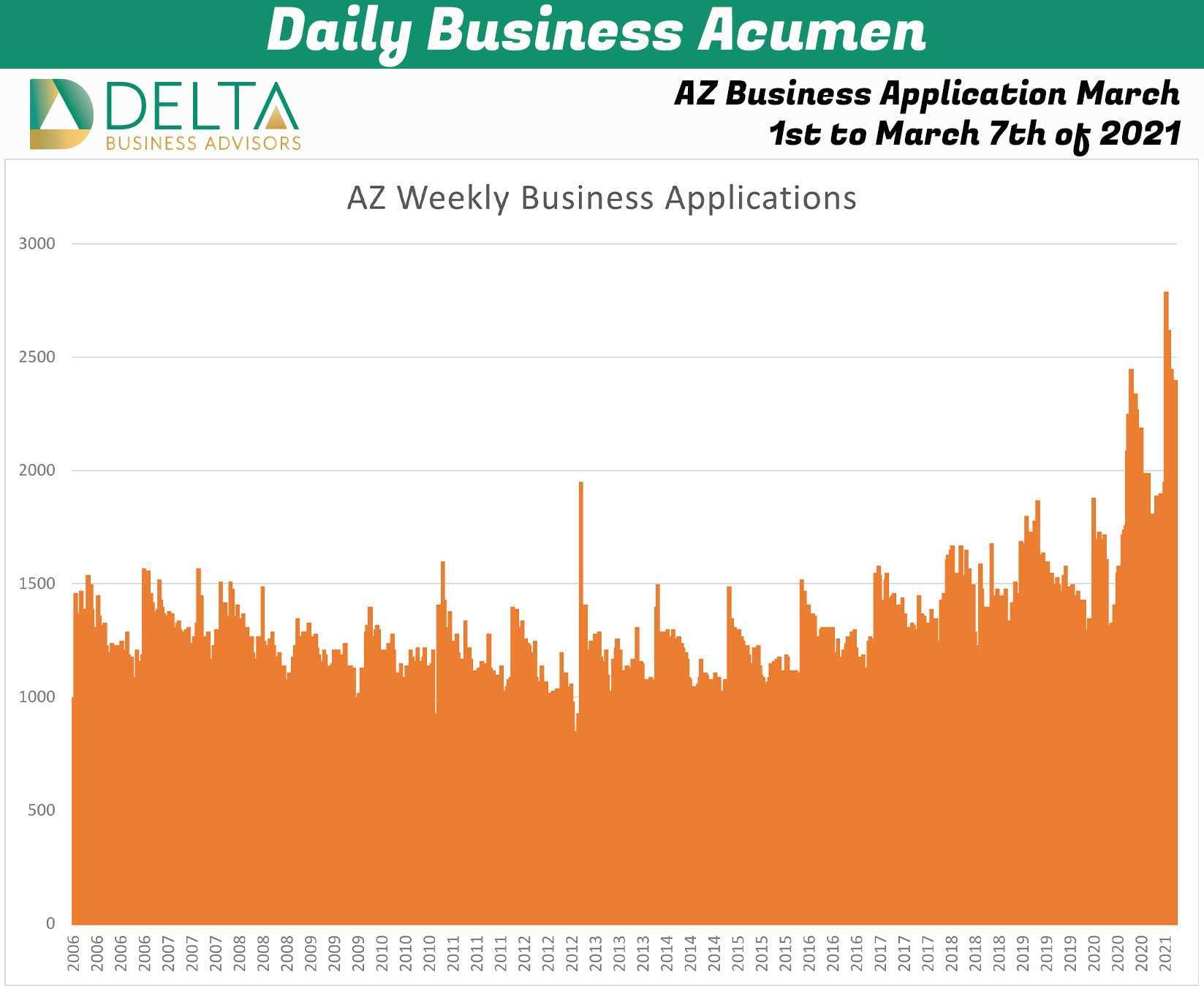 AZ Business Application March 1st to March 7th of 2021 | Delta Business ...