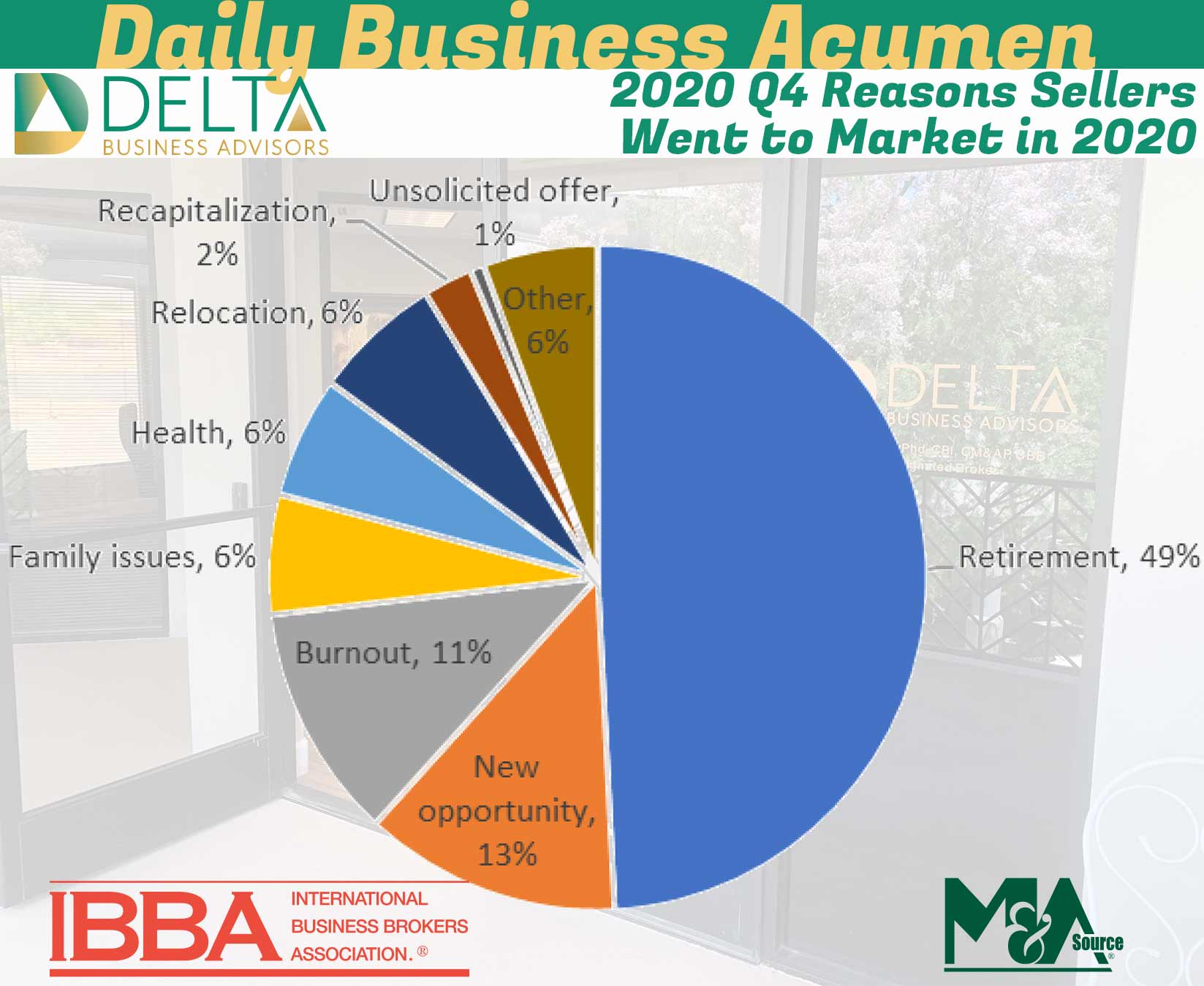 MP 2020 Q4 Reasons Sellers Went to Market in 2020 | Delta Business Advisors