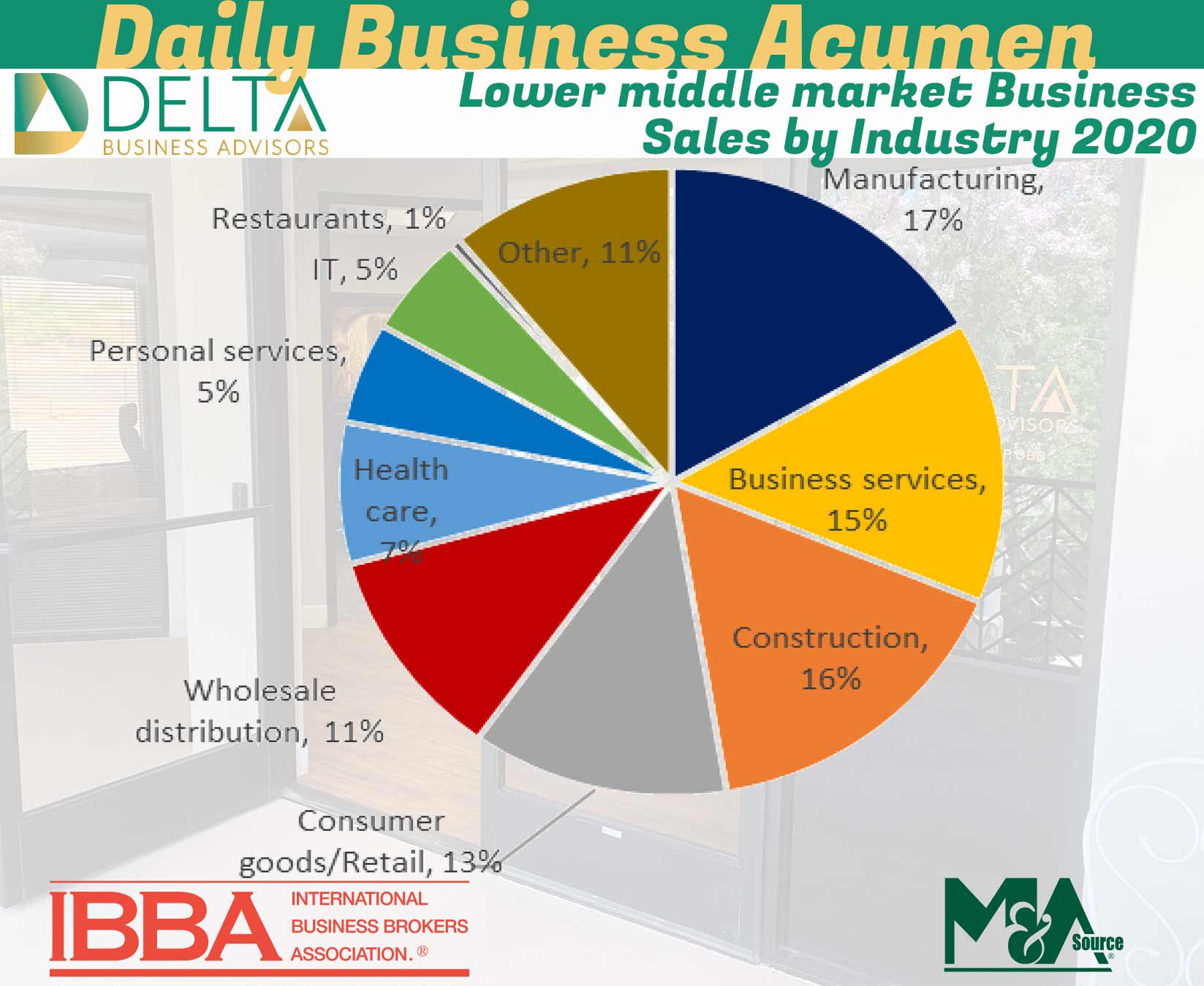 Lower middle market Business Sales by Industry 2020 | Delta Business ...