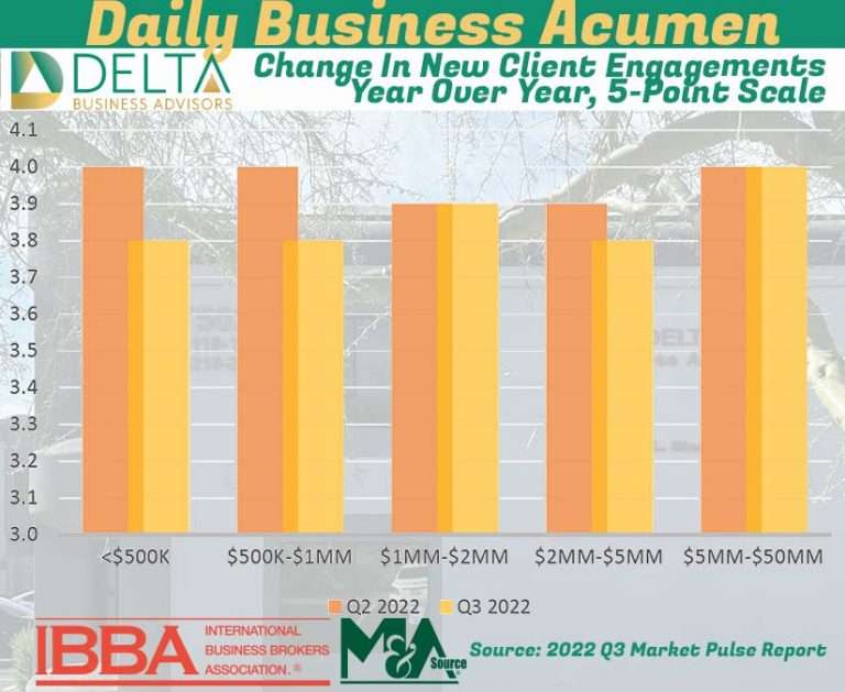 Change In New Client Engagements Year Over Year, 5-Point Scale | Delta ...