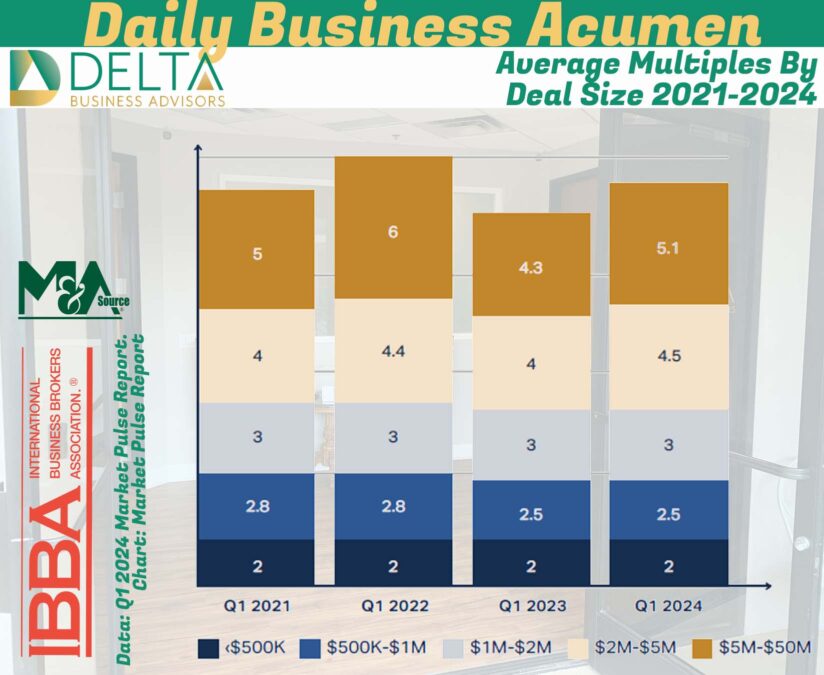 Average Multiples By Deal Size 2021-2024 | Delta Business Advisors